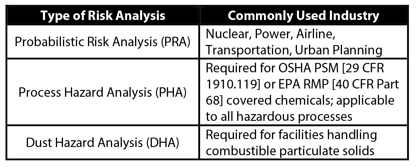 Q&A On PHA: Who, What, Where, When & Why of Process Hazards Analysis